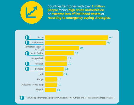 The True Cost of Hunger: Understanding Global… | Tearfund Australia
